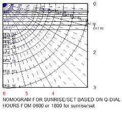 HOW TO BUILD A NOMOGRAM AND HOW TO USE THEM